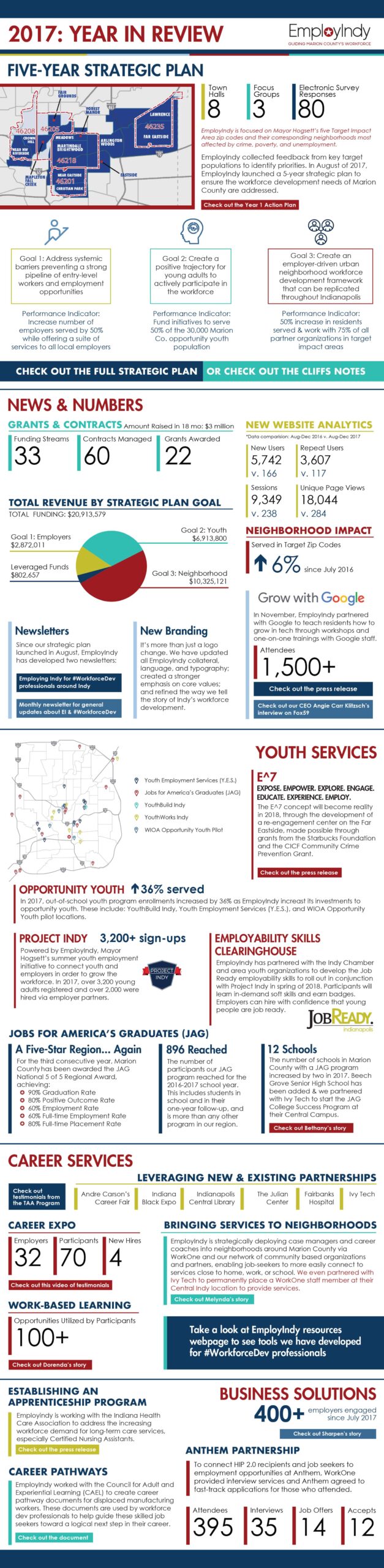 2017 Year in Review Infographic - EmployIndy